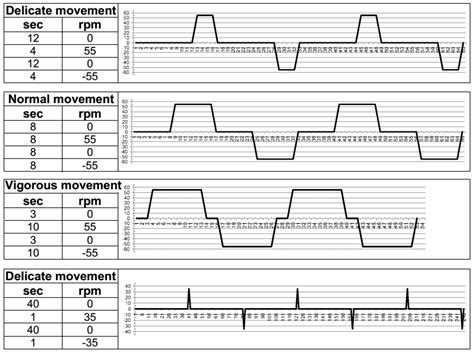 Typical Signal Of Tacho Generator At Different Drum Functions