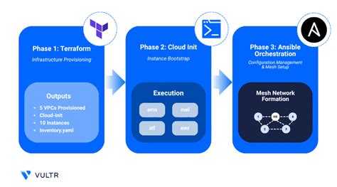 How To Establish Private Connection Between Vultr Regions Using