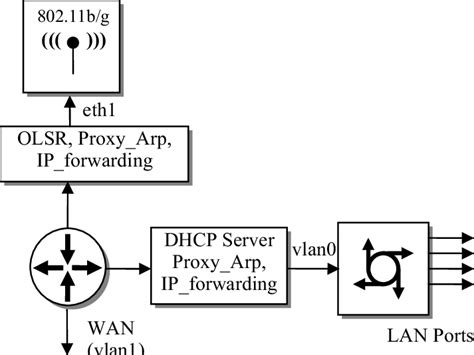 The Internal Router Configuration Download Scientific Diagram