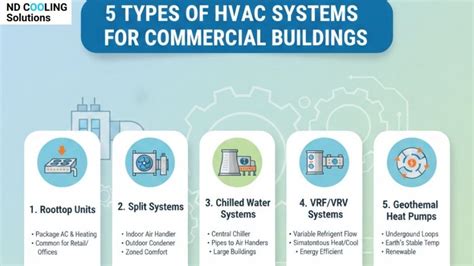 Types Of Commercial Airconditioning