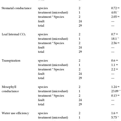 The Results Of Analyzed Data Obtained From The Lci Using The Anova And