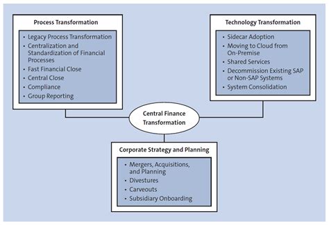 What Are The Use Cases For Sap Central Finance