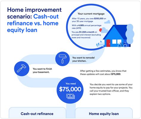 Cash Out Refinance Vs Home Equity Loans Us Bank