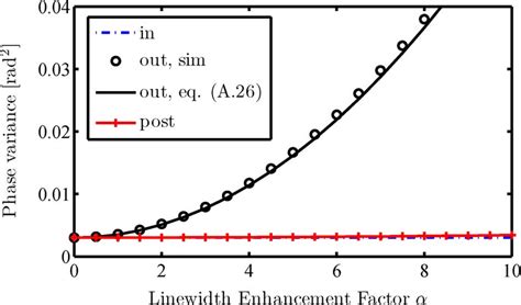 Phase Variance Versus Linewidth Enhancement Factor P 0 Dbm
