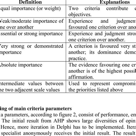 Pairwise Comparison Scale For Ahp Preference 10 Download Table