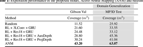 Table 1 From Modular Visual Navigation Using Active Neural Mapping