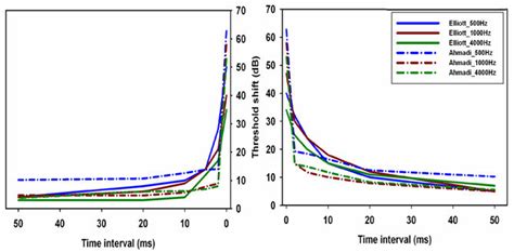 1 Forward Versus Backward Monotic Masking Threshold Shifts Averaged Download Scientific