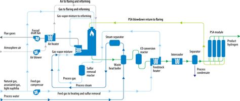 Hydrogen Generation Units By Steam Methane Reforming Smr Buy In