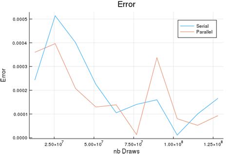 A Primer To Parallel Computing With Julia Julien Pascal