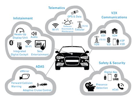 Connected Car For Dummies Reveals Cutting Edge Innovations Shaping The Future Of Driving Qorvo