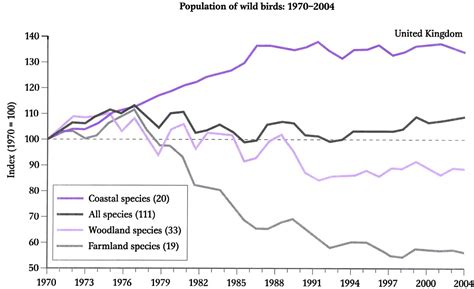 The Graph Below Shows The Population Figures Of Different Types Of Wild