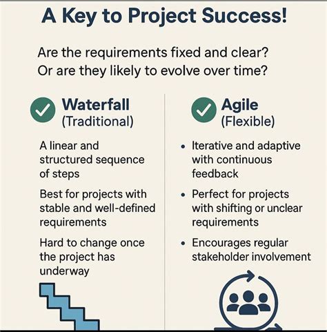 Projectmanagement Agile Waterfall Scrum Pmo Productmanagement Nitesh Patel Csm® Sfc™