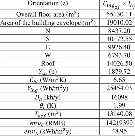 The Main Data Of Building And Initial Decision Variables 372 Download Scientific Diagram