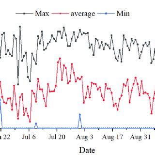 The Multi Year Maximum Average And Minimum Of Daily Average