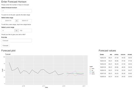 Date Time Series Forecasting In Shiny In R Shiny Displays Unix Epoch