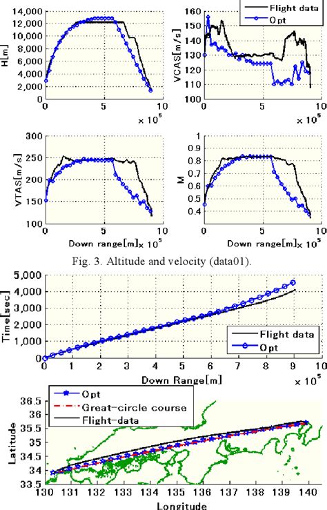 Figure 1 From Analysis Of Fuel Efficient Airliner Flight Via Dynamic