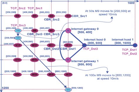 the second simulation scenario download scientific diagram