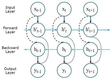 Network Structure Of Bidirectional Lstm Download Scientific Diagram