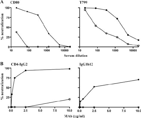 Neutralization Sensitivity Of Shiv Sf162p3n And Shiv Br24 The
