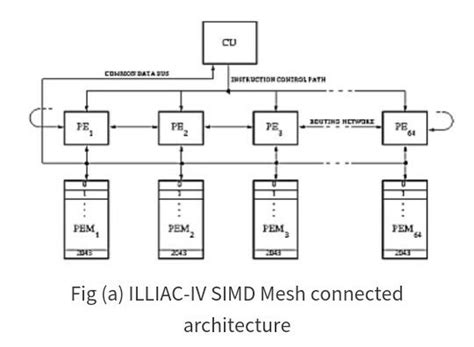 Describe Simd Architecture And Programming Principles