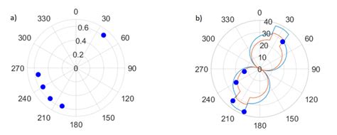 Polar Plot Of Inter Correlations Levels A And Time Response In