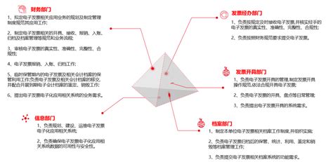 “电子发票全流程电子化管理”的官方权威指南来啦！ 知乎