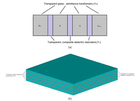 Composite Substrate For A Waveguide And Method Of Manufacturing A