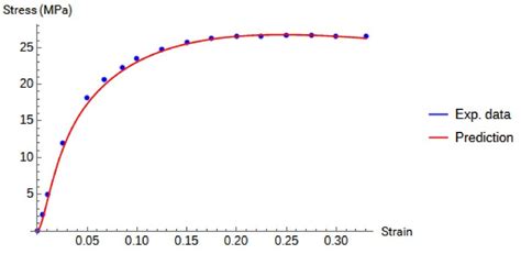 Experimental Data [4] And Modelling Of The Tensile Curve Of The Neat