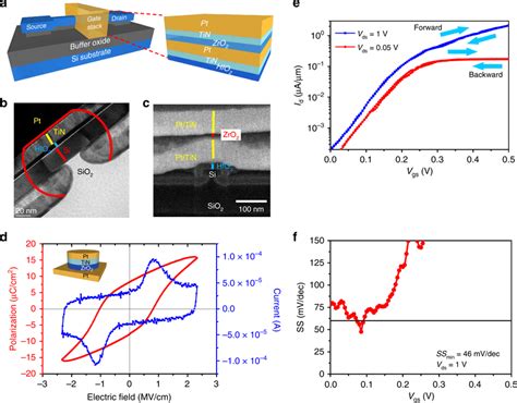 Negative Capacitance Si Junctionless Transistor Nc Jlt And The Gate