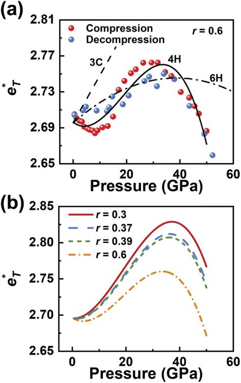 A The Transverse Effective Charge Et At Various Pressures The Download Scientific