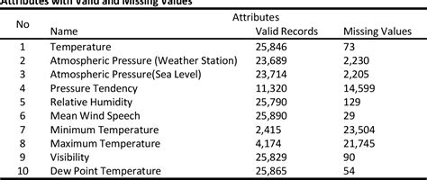 Table 2 From Binary Rainfall Classification Using Smote An Effective
