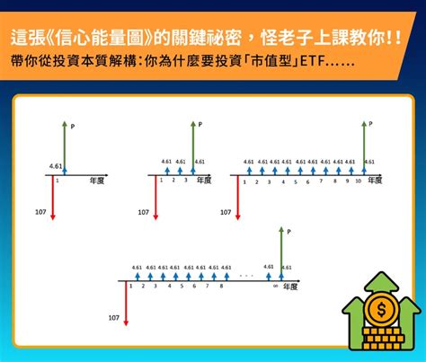怪老子教你這樣投資etf養你一輩子