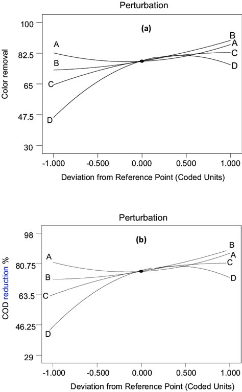 Perturbation Plots Of Mb Color Removal A And Cod Reduction B By Ac