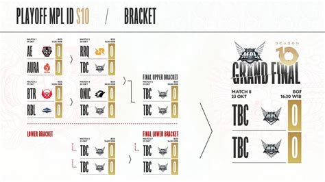 Regular Season Berakhir Ini Dia Bracket Playoff MPL ID Season 10