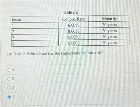 solved use table 2 which issue has the highest interest