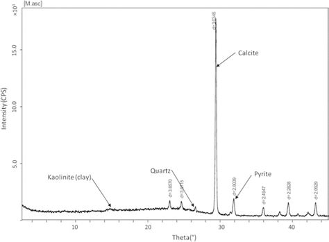 X Ray Diffraction Pattern Of The Coal Containing Calcite Grains