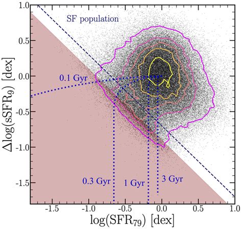 The Measured Dispersions Of The Sf Population σ 7 σ 9 And σ 79 In