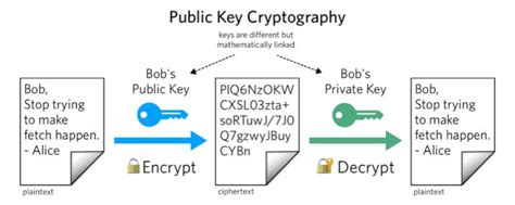Cryptography Cybersecurity Encryption Dataprotection Digitaltrust Emmanuel Oguego