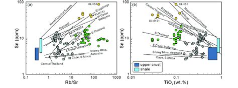 a rb sr vs sn and b tio 2 vs sn content of the guyong granitic