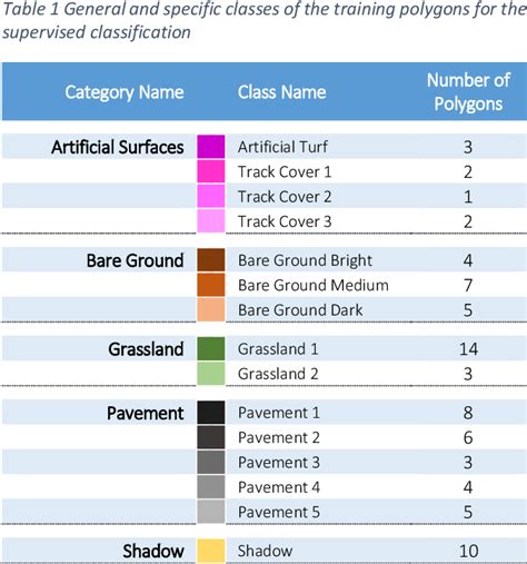 Table 1 From Developing An Automated Land Cover Classifier Using Lidar