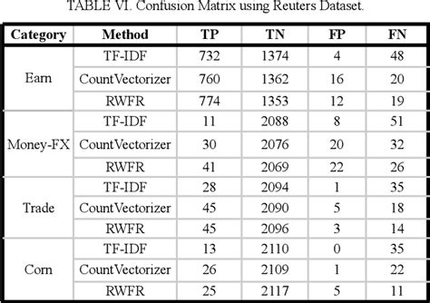 table vi from enhanced frequency based word embedding approach for text
