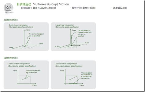 研华运动控制卡 Softmotion 技术简介 Csdn博客