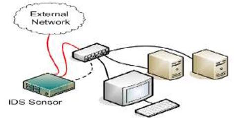 Network Intrusion Detection Systems IDS Download Scientific Diagram