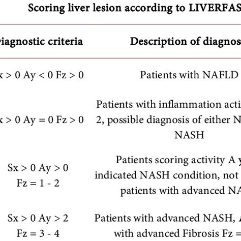 Evaluation Of NAFLD And NASH Based On LIVERFASt TM Algorithm