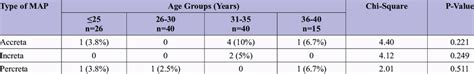 Frequency Of Type Morbidly Adherent Placenta N121 Download