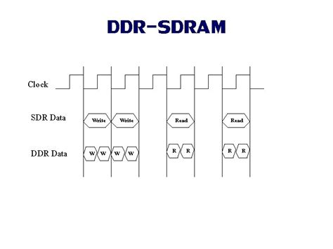 Memory ROM RAM CACHE Processor Cache Main Memory