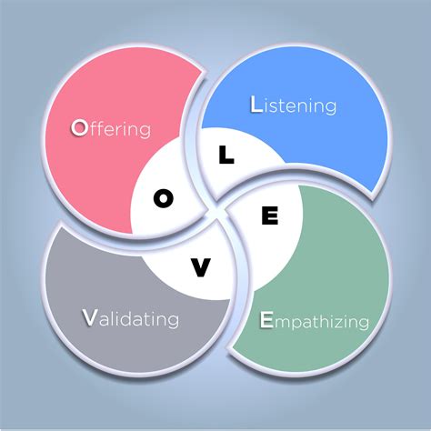 Communicating With Love Listening Artofit