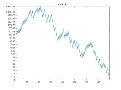 The Three N Plus One Conjecture Cleves Corner Cleve Moler On