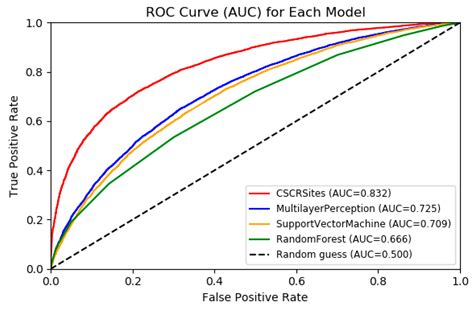 Identifying Cancer Specific Circrnarbp Binding Sites Based On Deep