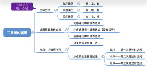 【王道考研】王道数据结构与算法详细笔记（全） 王道数据结构笔记 csdn博客